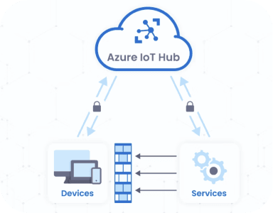 Azure Based Device Lifecycle Management